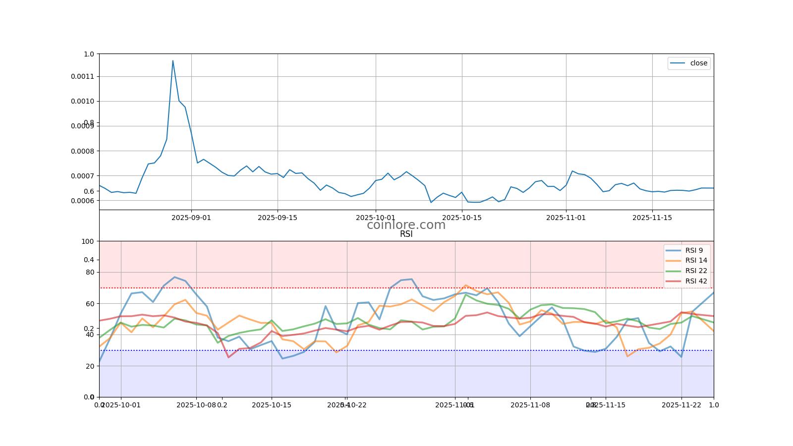 Nimiq RSI indicator