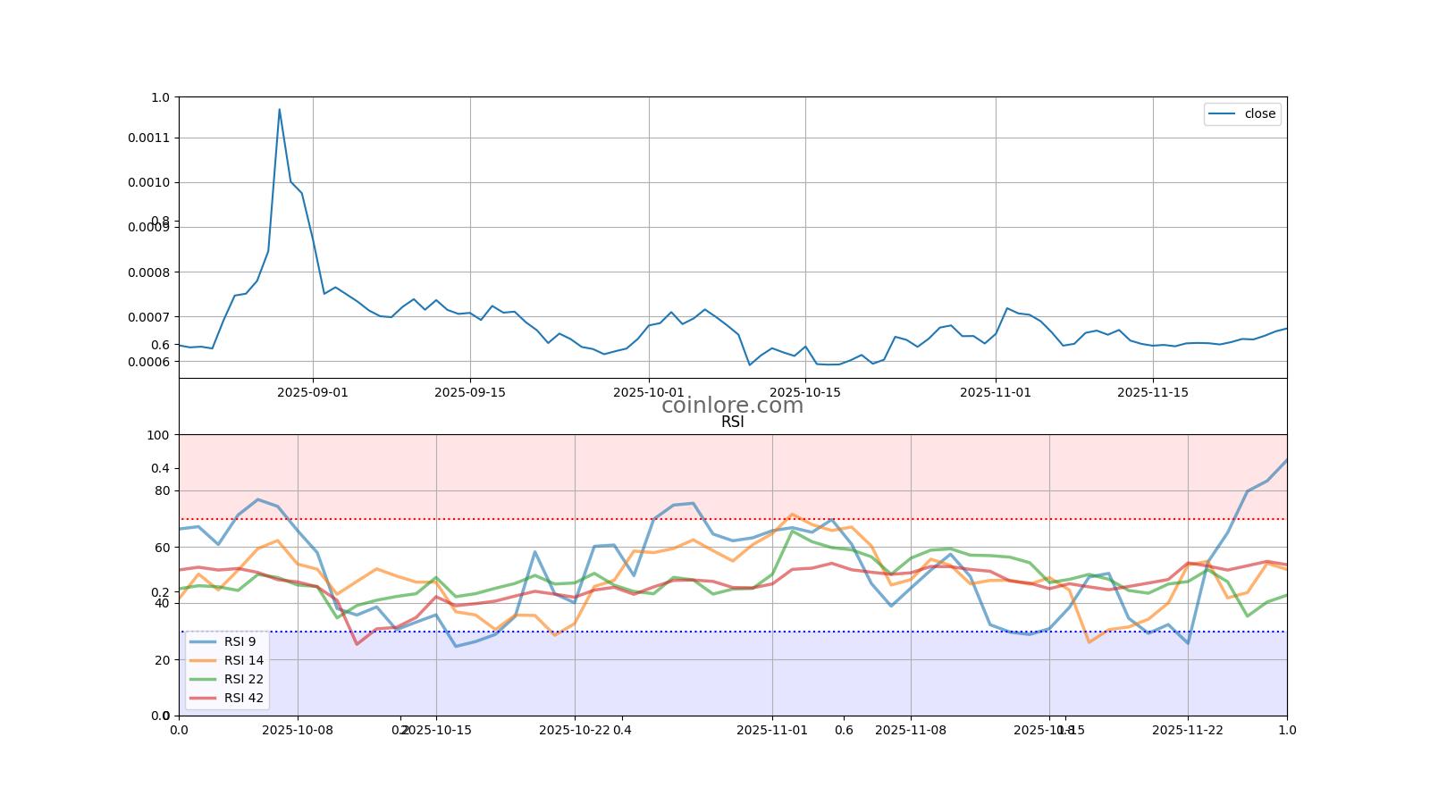 Nimiq RSI indicator