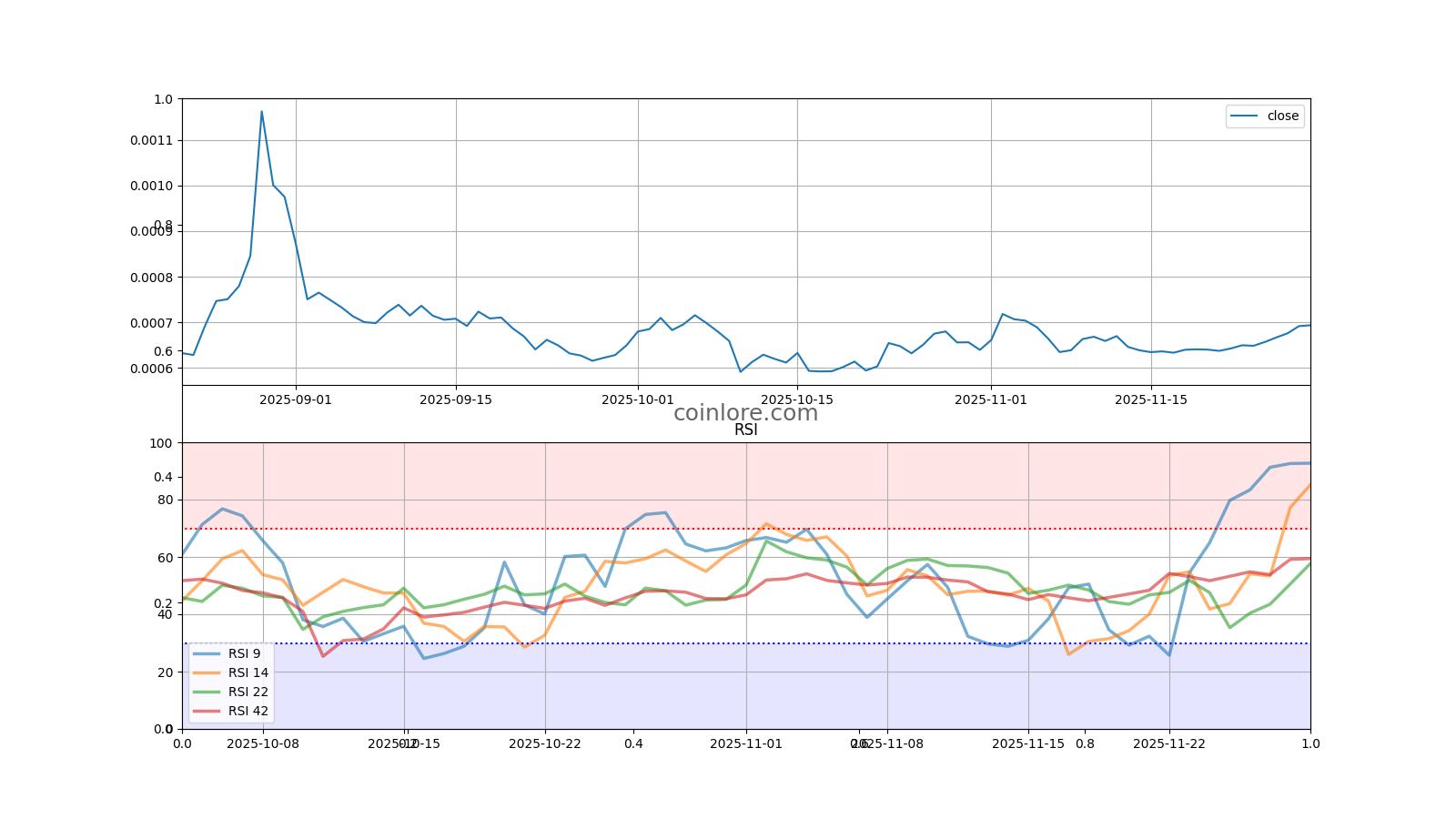 Nimiq RSI indicator