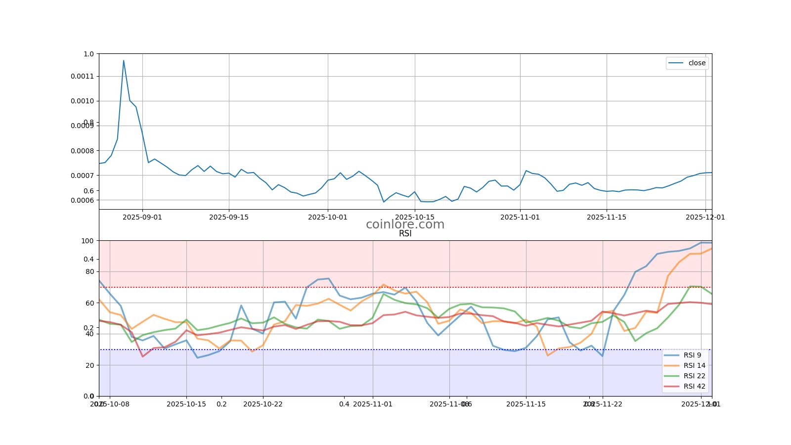 Nimiq RSI indicator