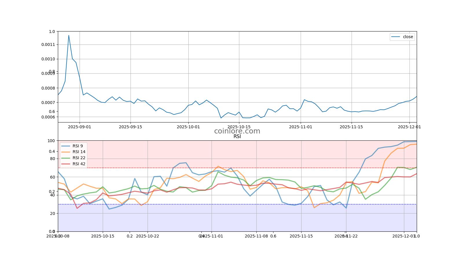 Nimiq RSI indicator
