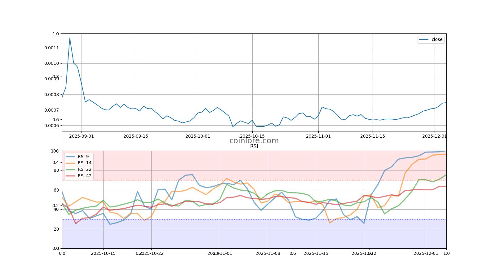 Nimiq RSI indicator