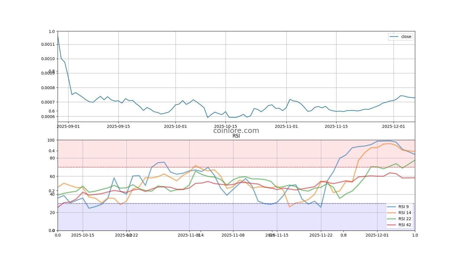 Nimiq RSI indicator