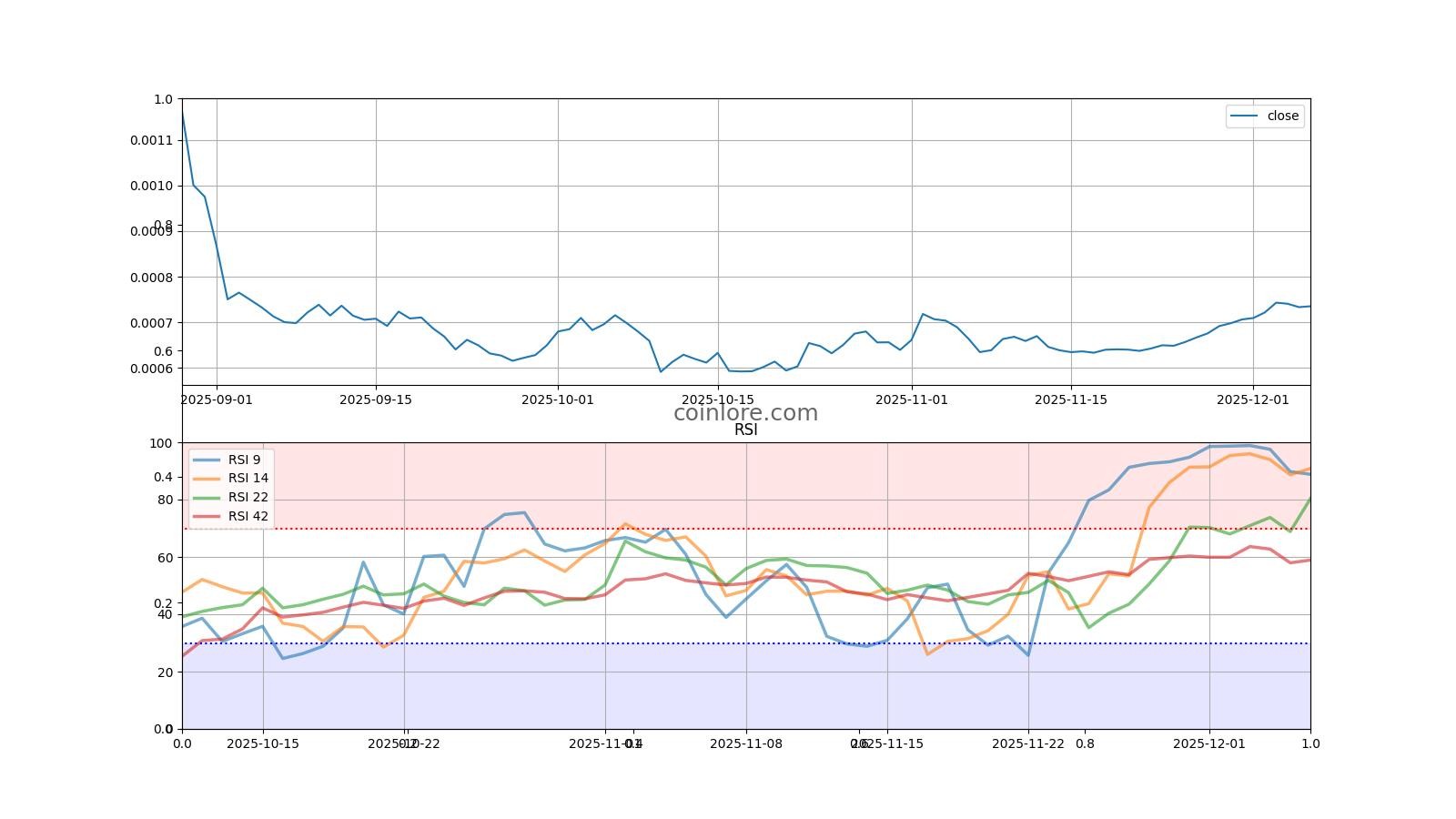 Nimiq RSI indicator