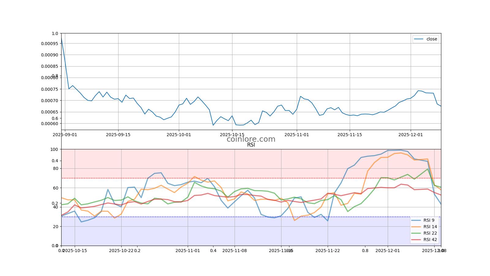 Nimiq RSI indicator
