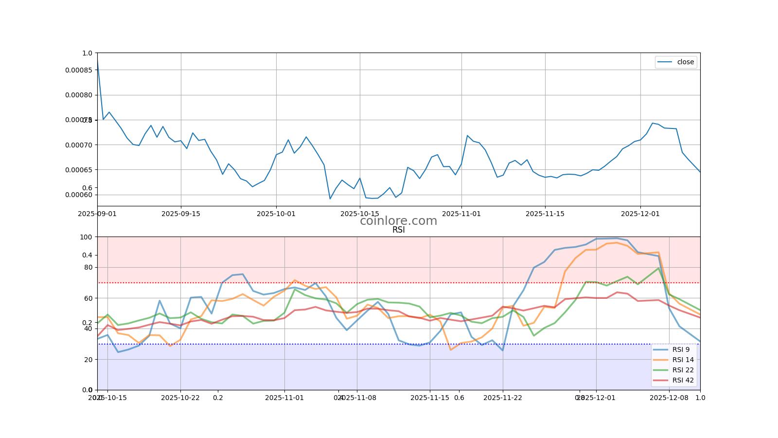 Nimiq RSI indicator
