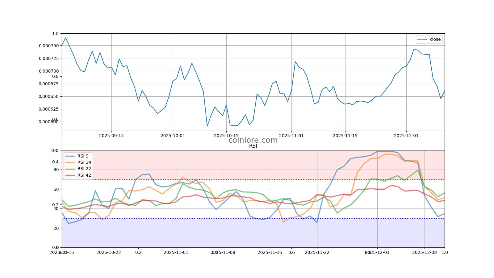 Nimiq RSI indicator