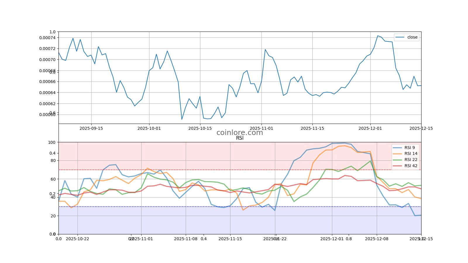 Nimiq RSI indicator