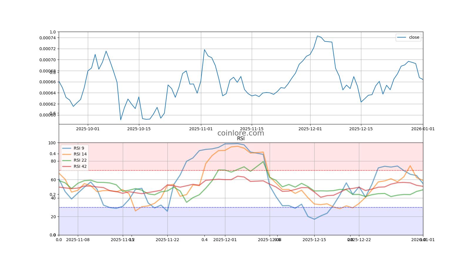 Nimiq RSI indicator