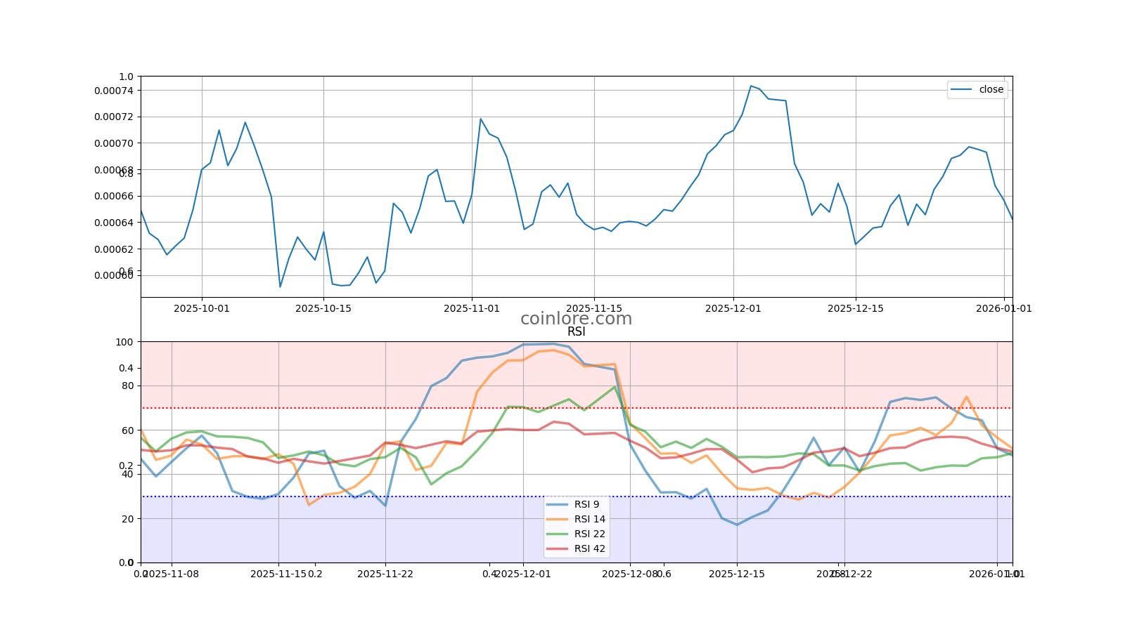 Nimiq RSI indicator