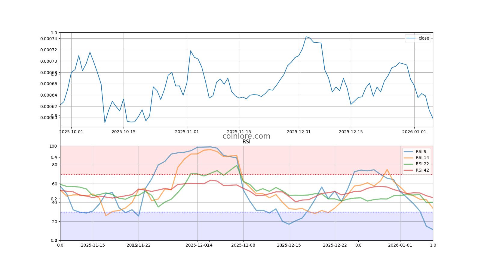 Nimiq RSI indicator