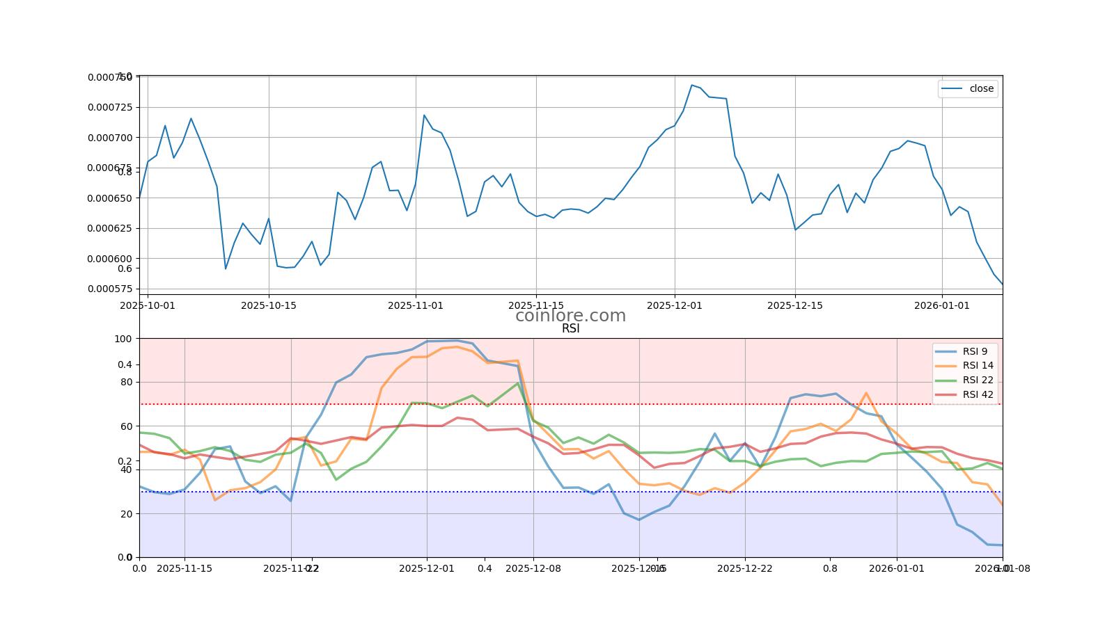 Nimiq RSI indicator