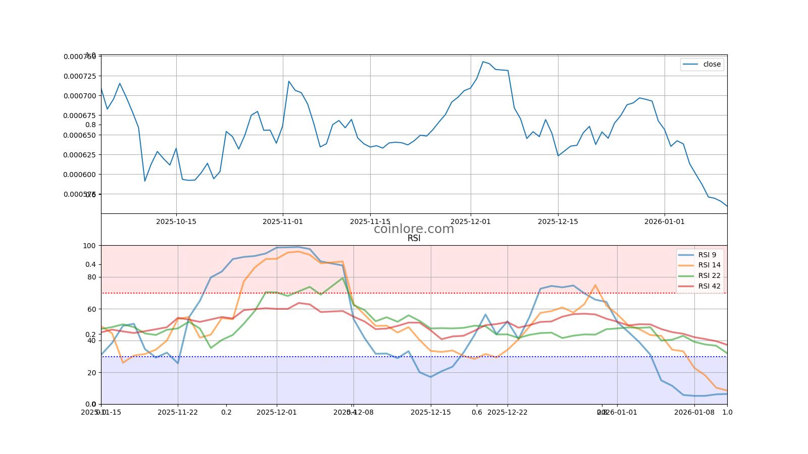 Nimiq RSI indicator