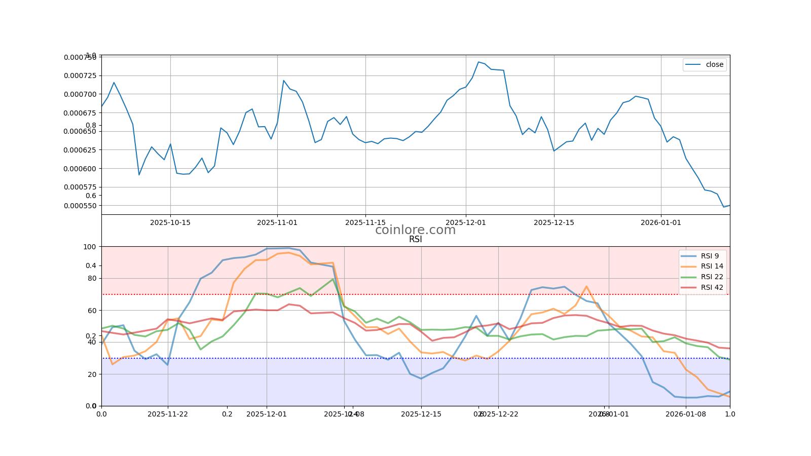 Nimiq RSI indicator