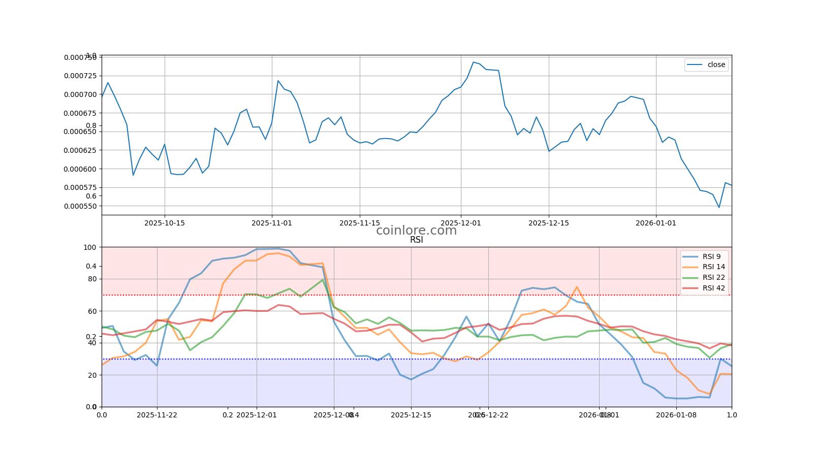Nimiq RSI indicator