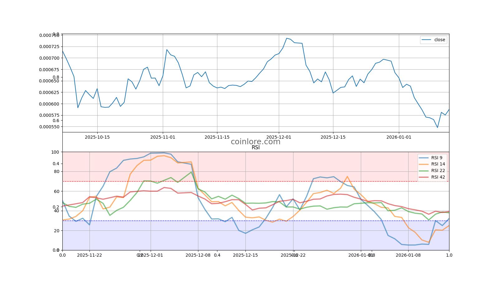 Nimiq RSI indicator