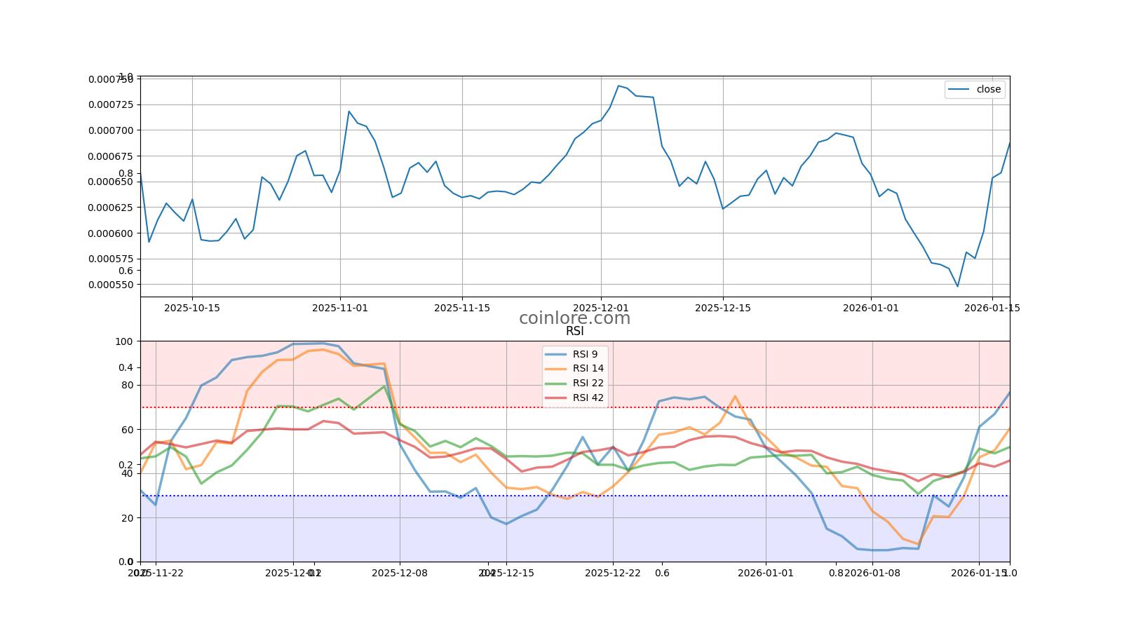 Nimiq RSI indicator