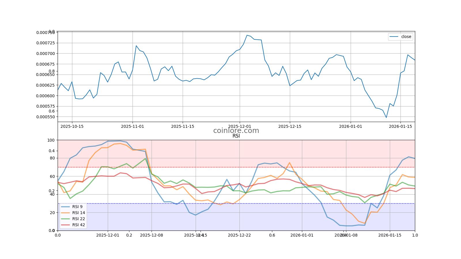 Nimiq RSI indicator