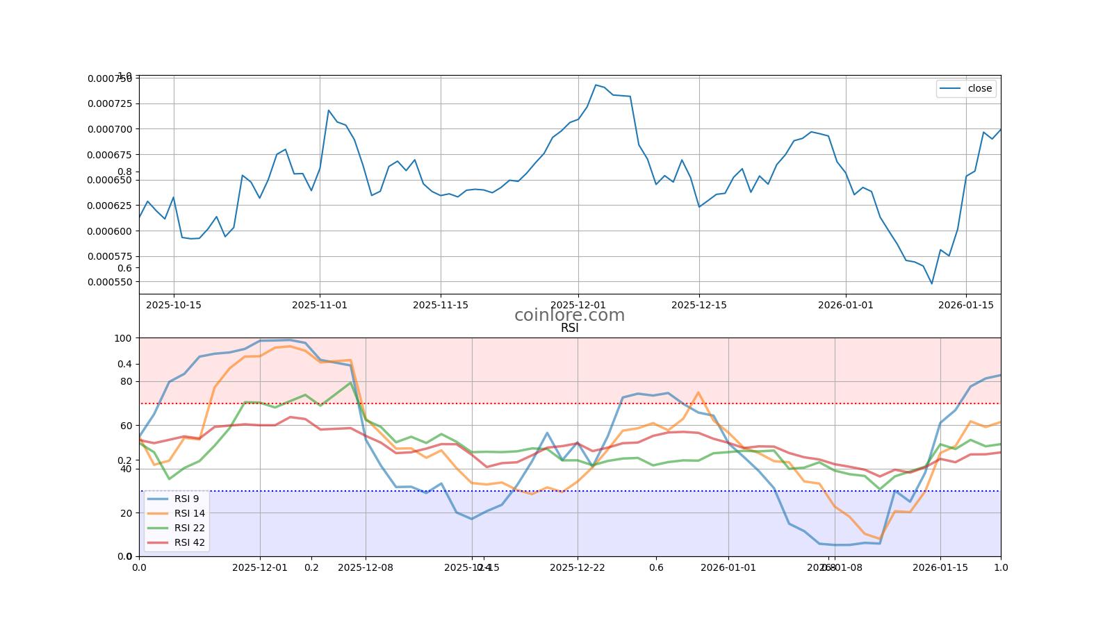 Nimiq RSI indicator