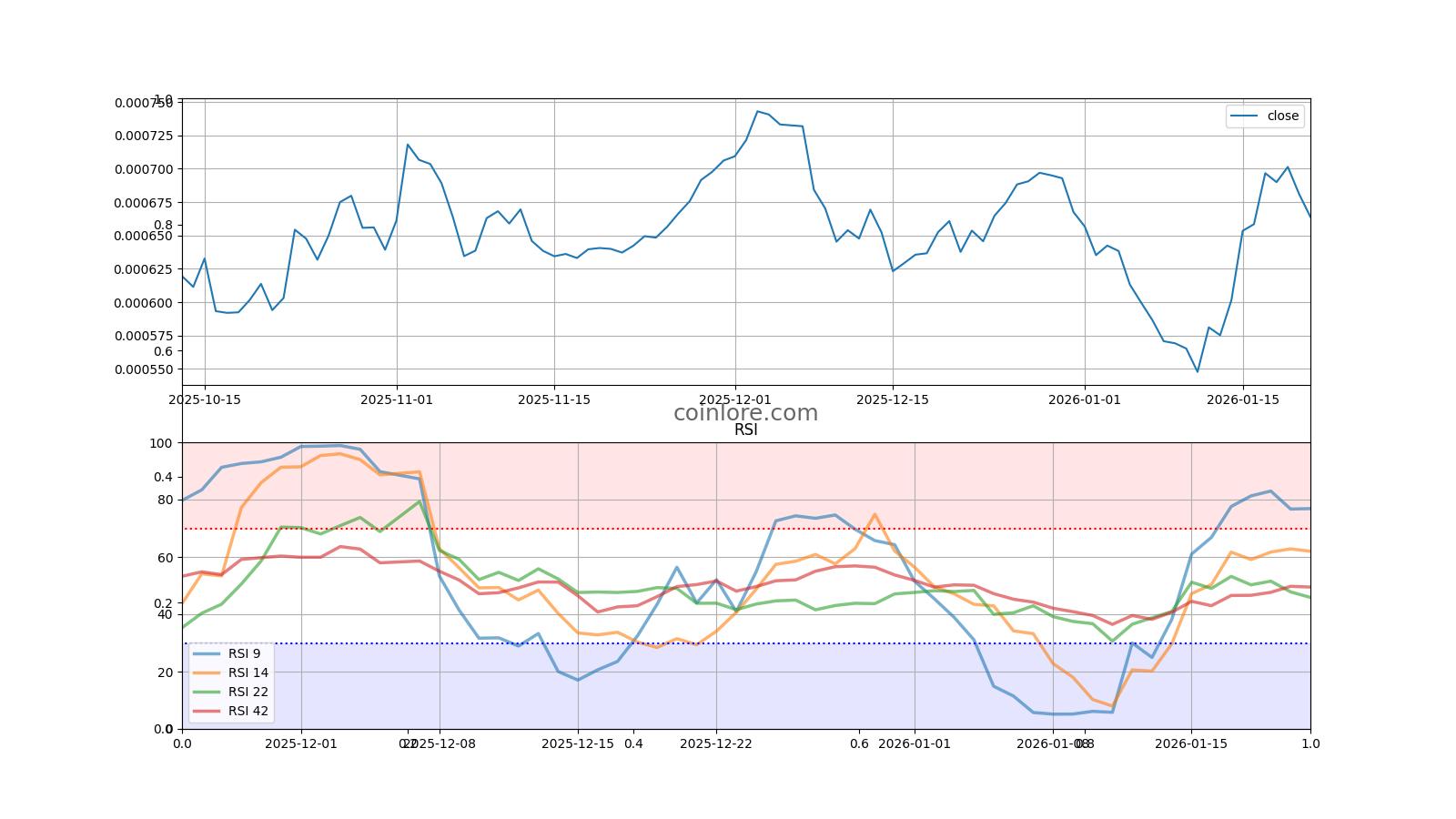 Nimiq RSI indicator