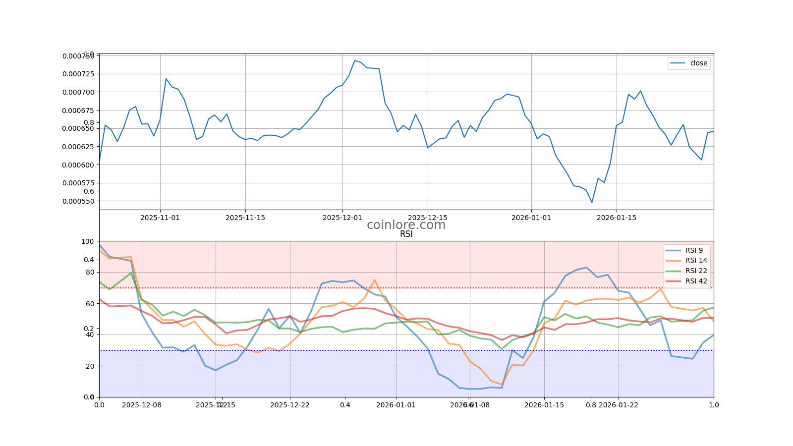 Nimiq RSI indicator
