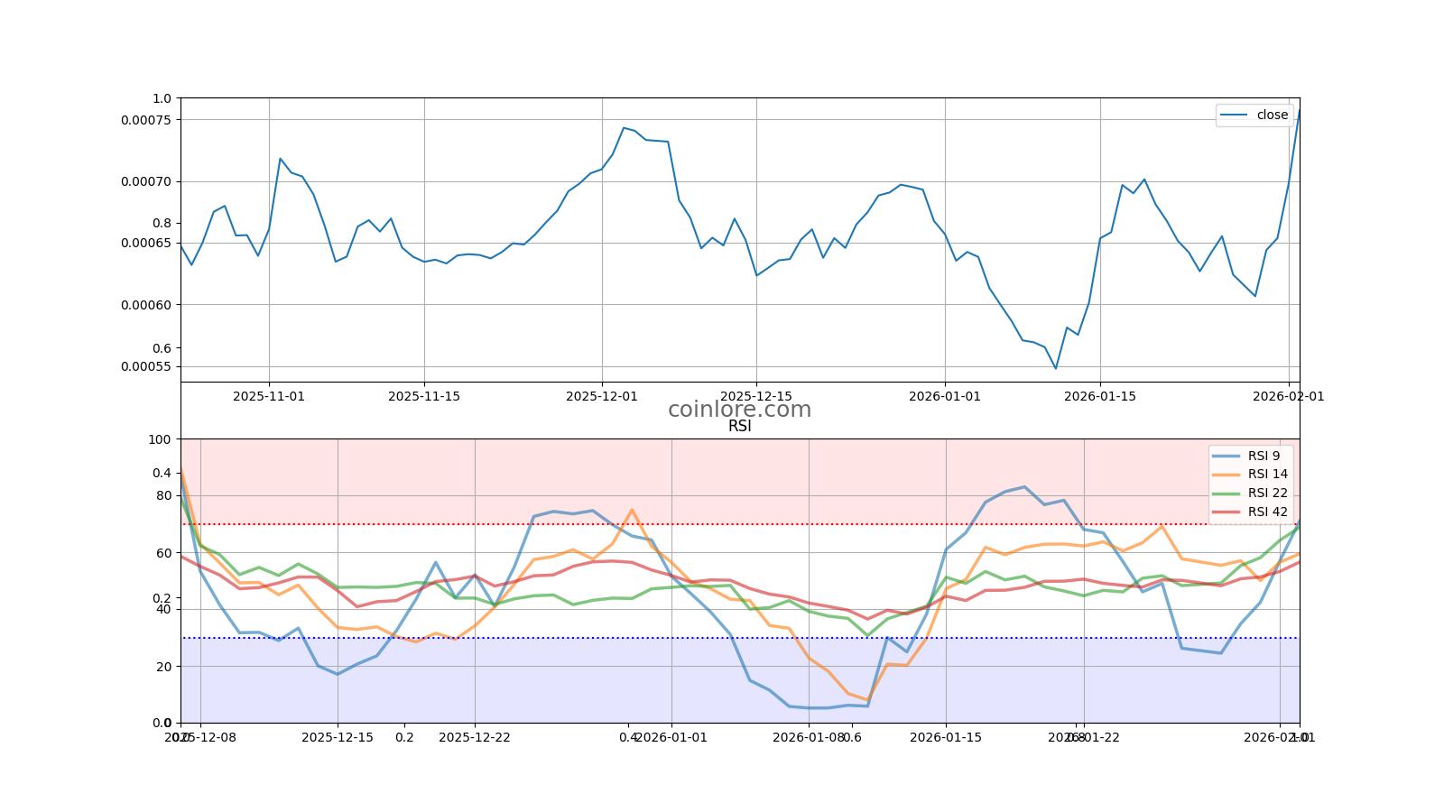 Nimiq RSI indicator