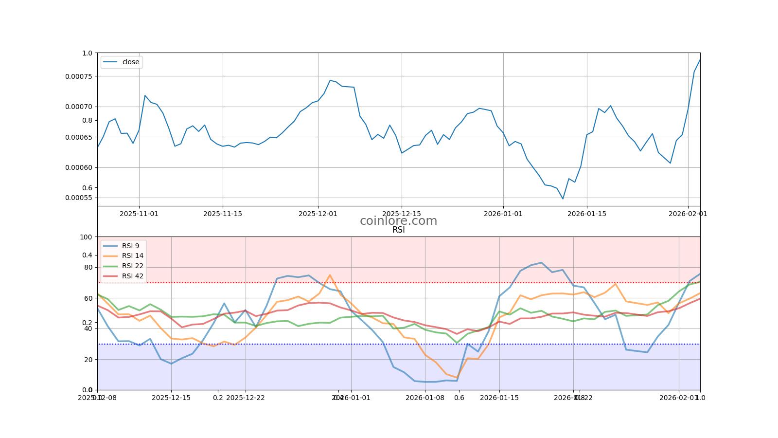 Nimiq RSI indicator