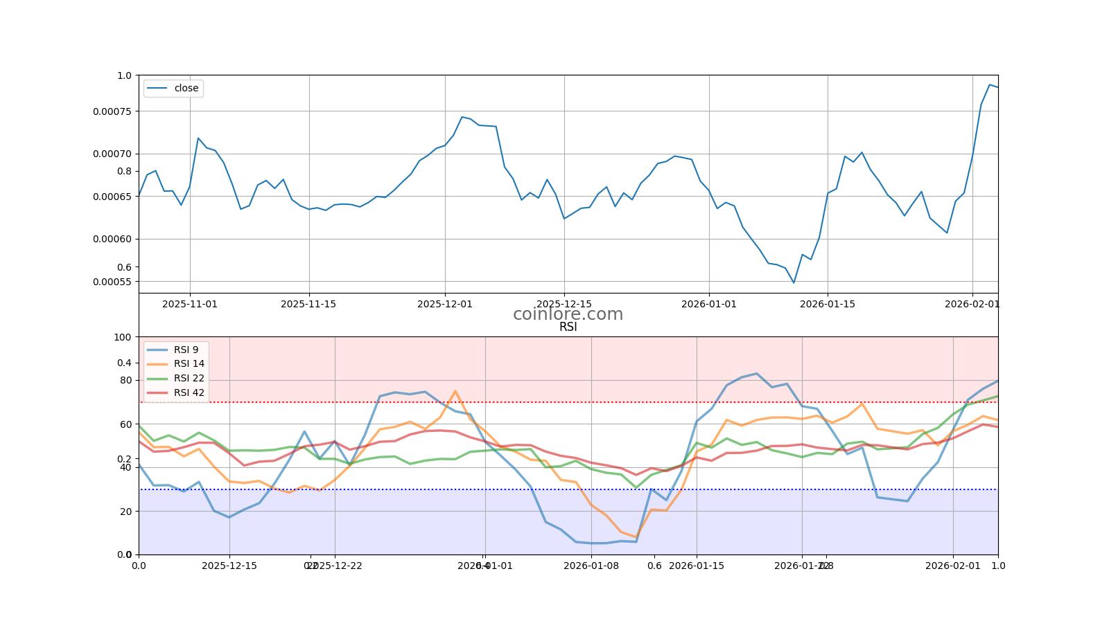Nimiq RSI indicator