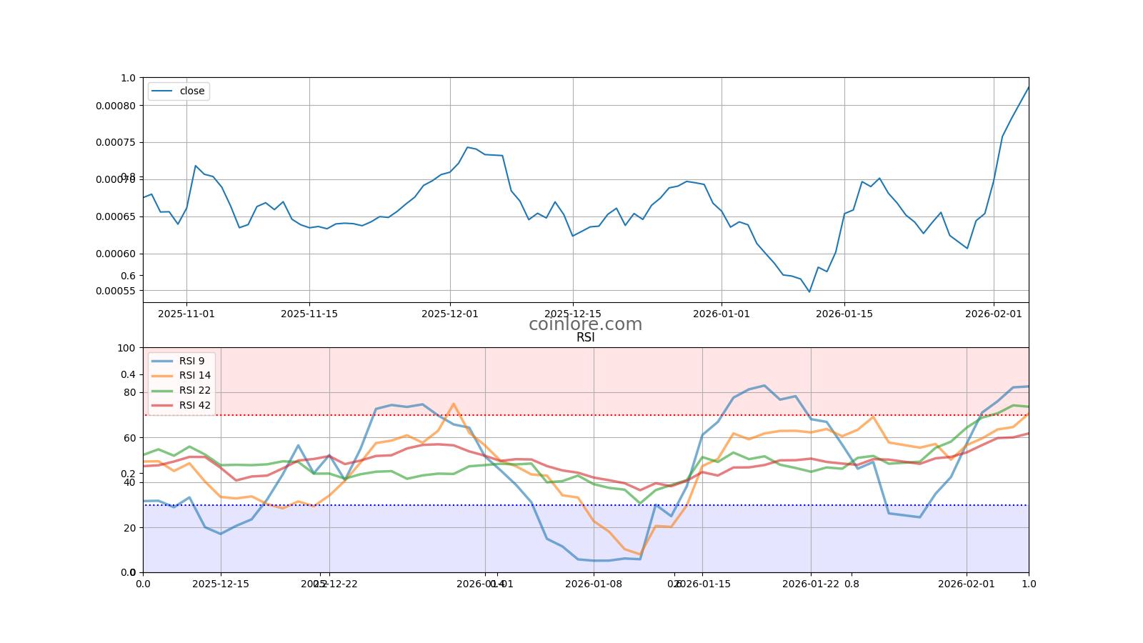 Nimiq RSI indicator
