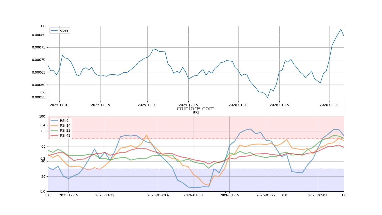 Nimiq RSI indicator
