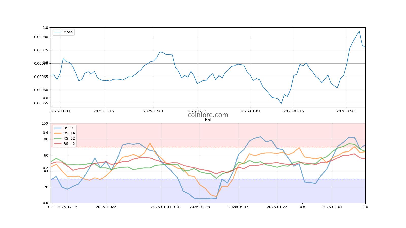 Nimiq RSI indicator