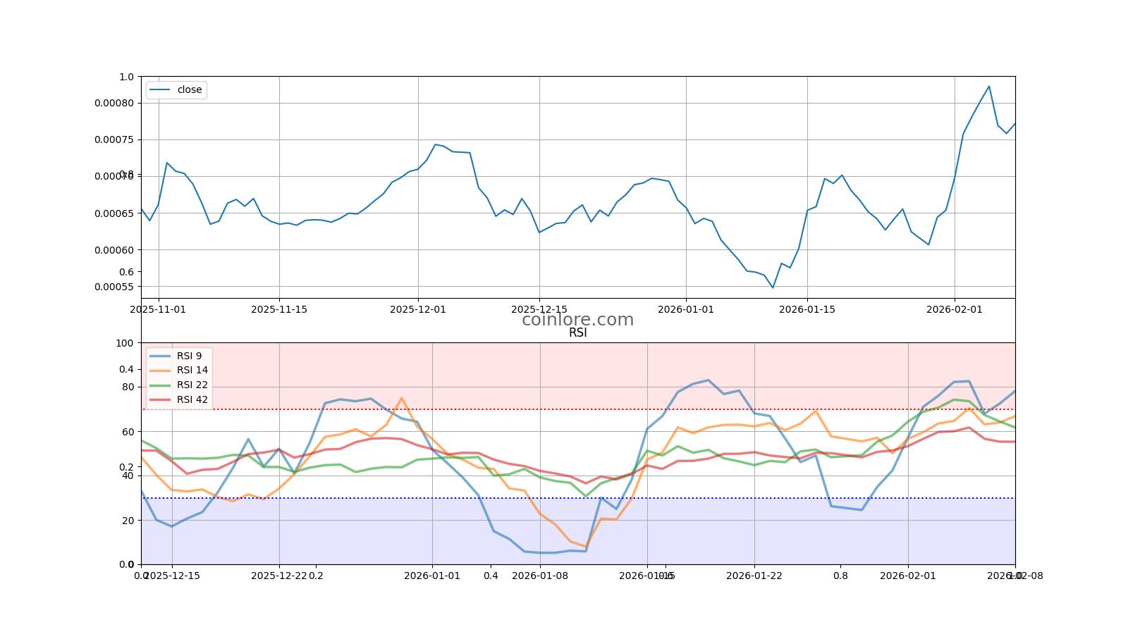 Nimiq RSI indicator