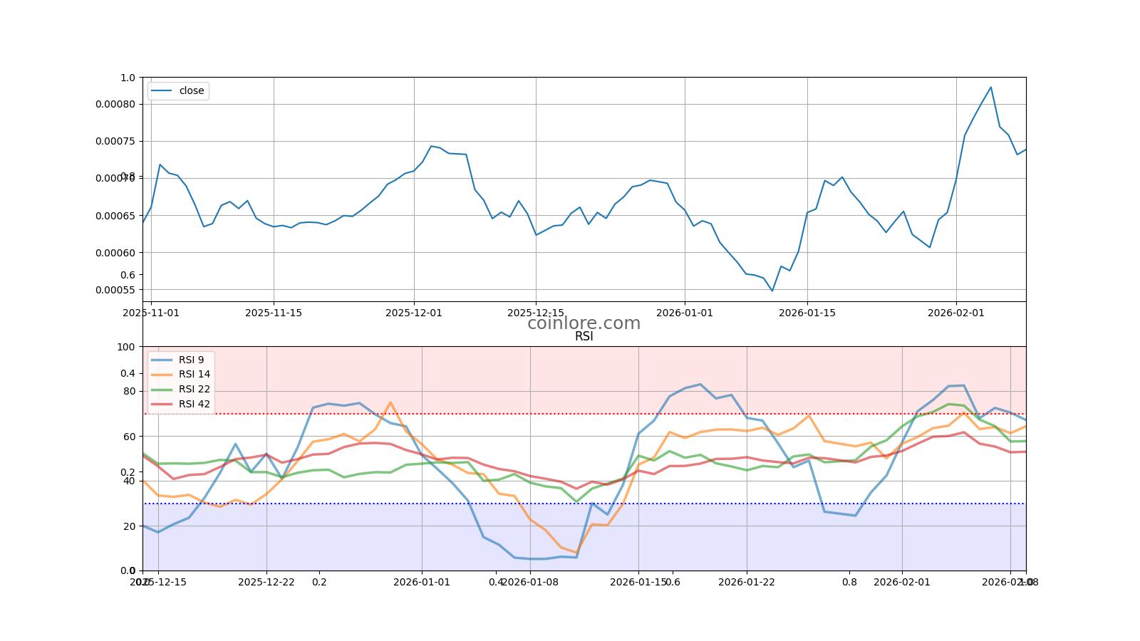 Nimiq RSI indicator