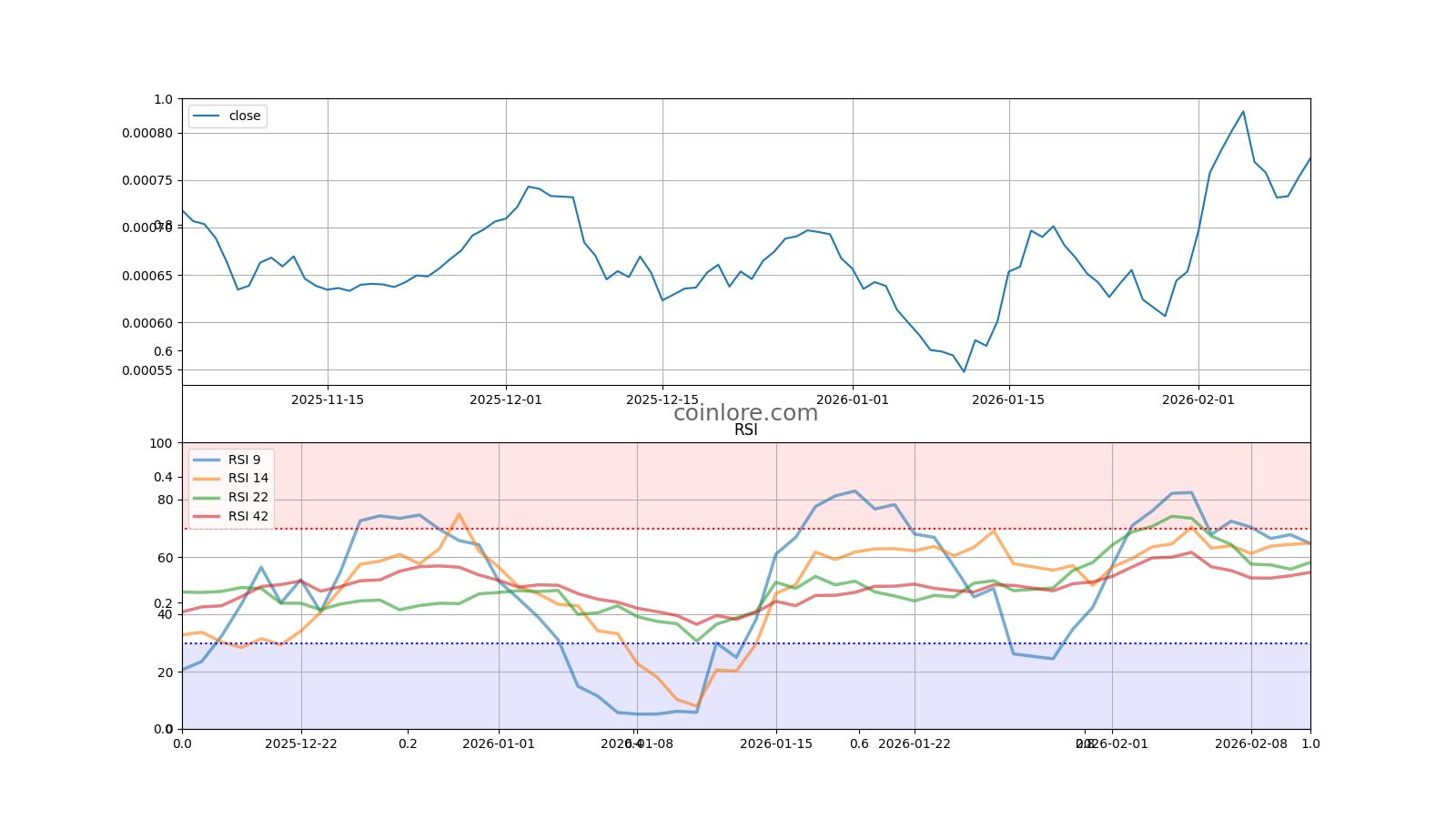 Nimiq RSI indicator