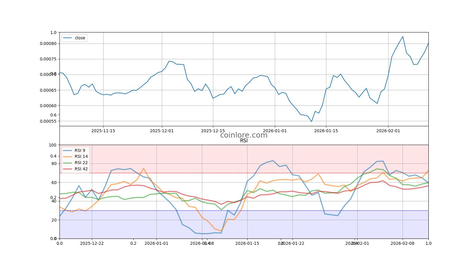 Nimiq RSI indicator