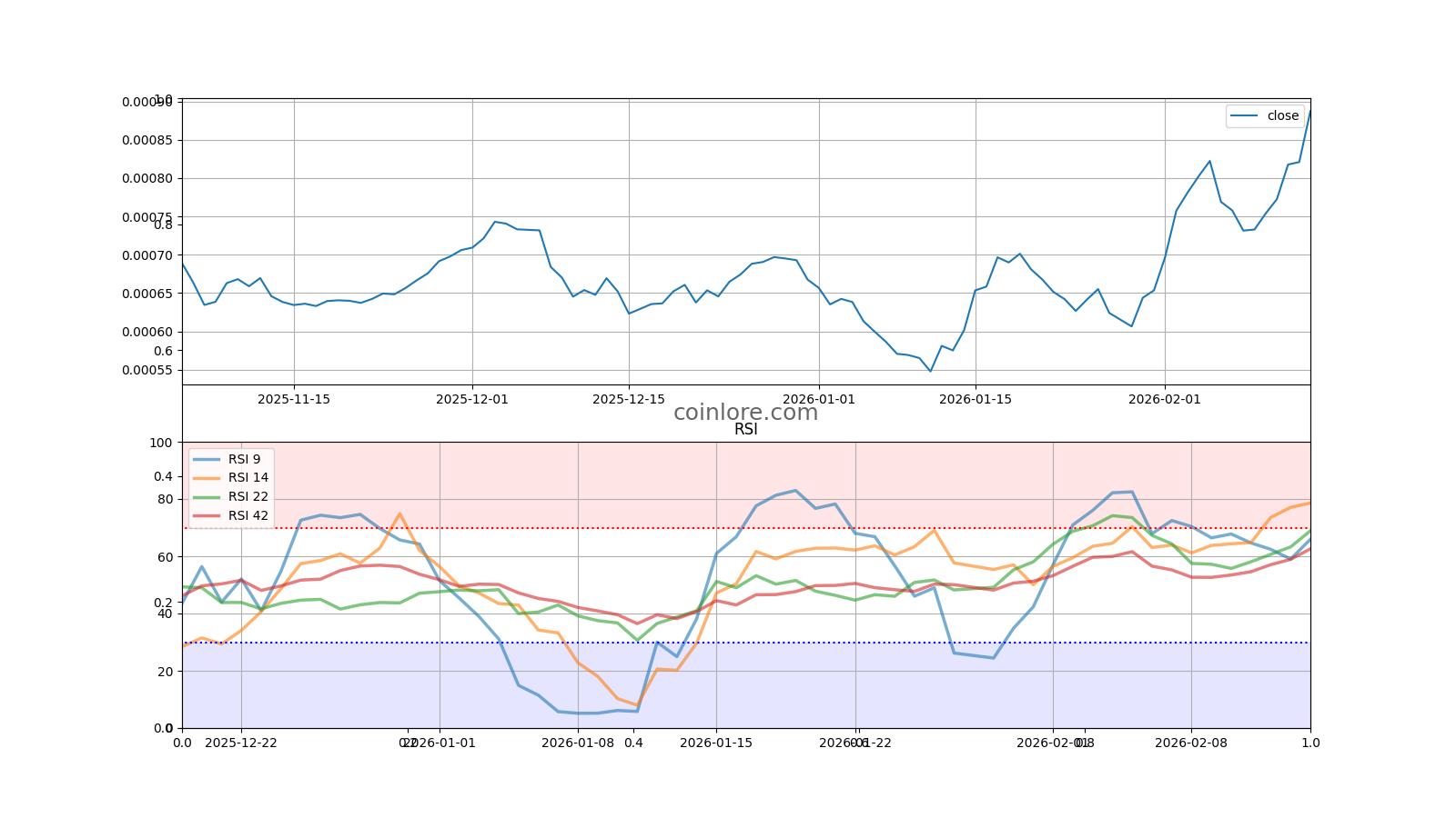 Nimiq RSI indicator