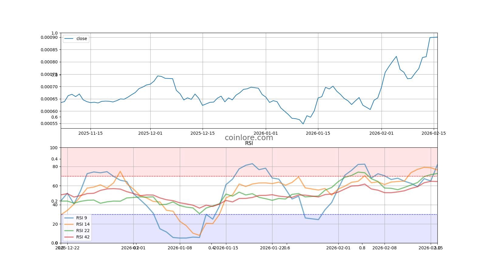 Nimiq RSI indicator