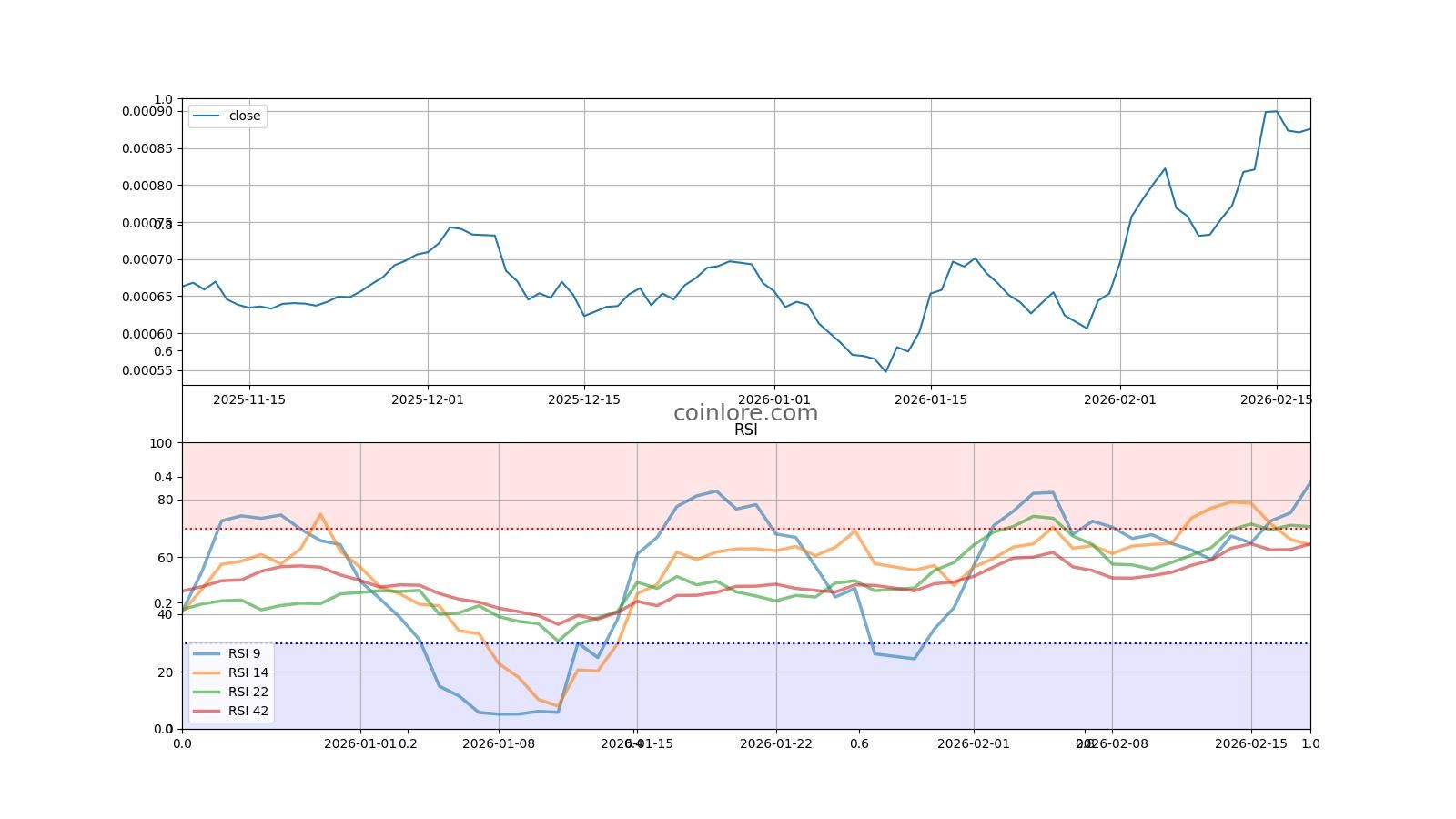 Nimiq RSI indicator