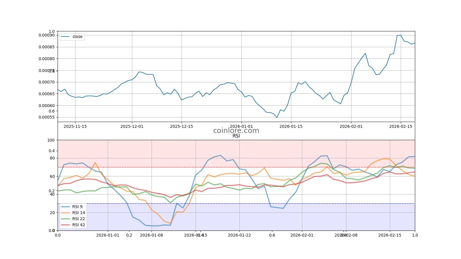 Nimiq RSI indicator