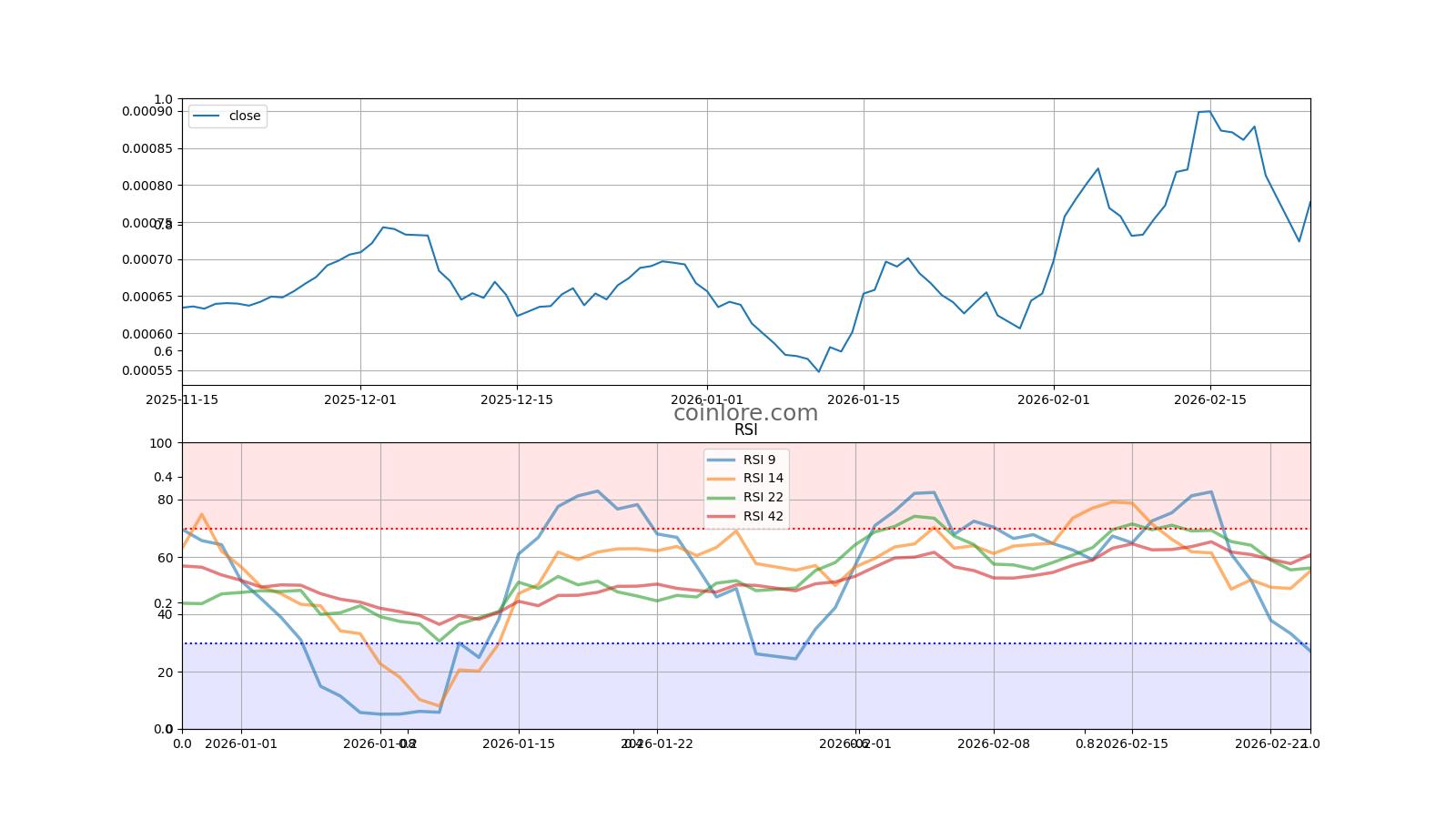 Nimiq RSI indicator