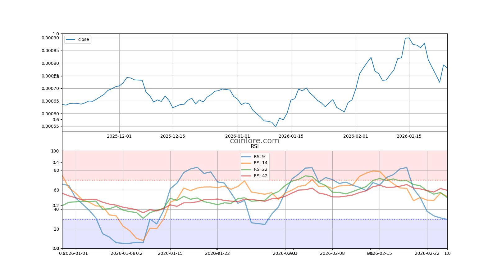 Nimiq RSI indicator