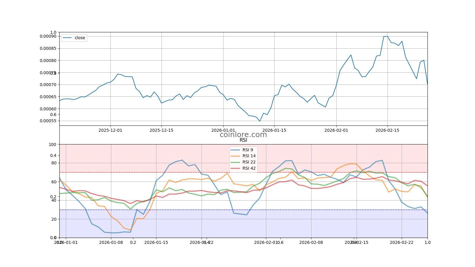 Nimiq RSI indicator