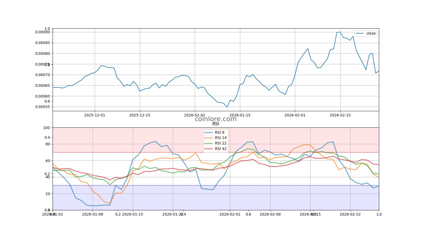 Nimiq RSI indicator