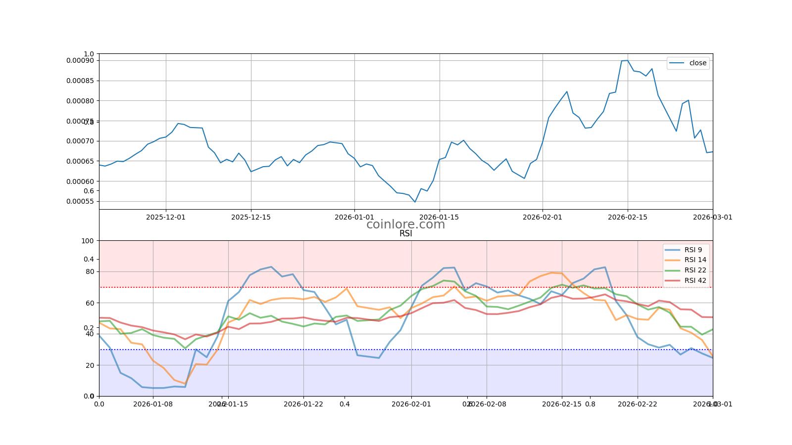 Nimiq RSI indicator