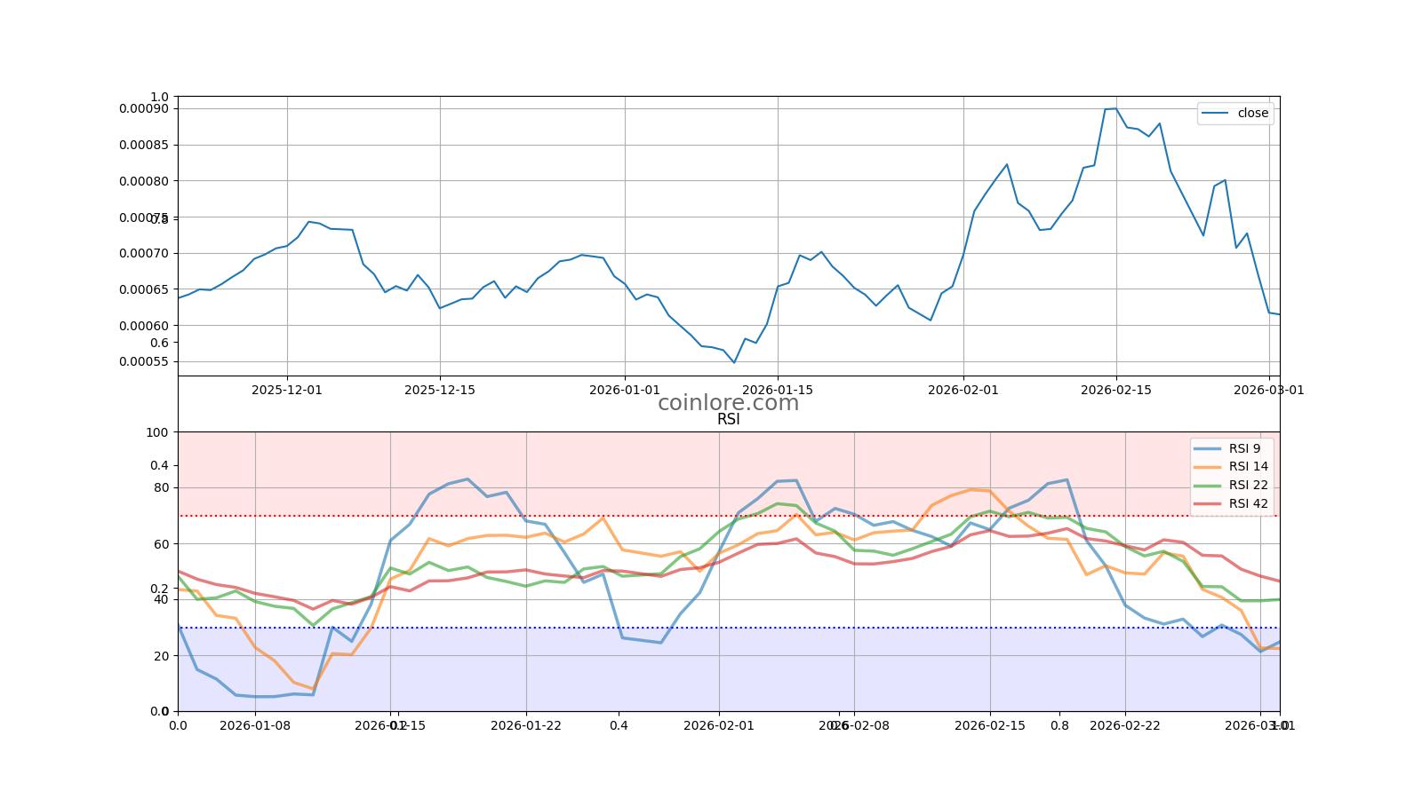 Nimiq RSI indicator
