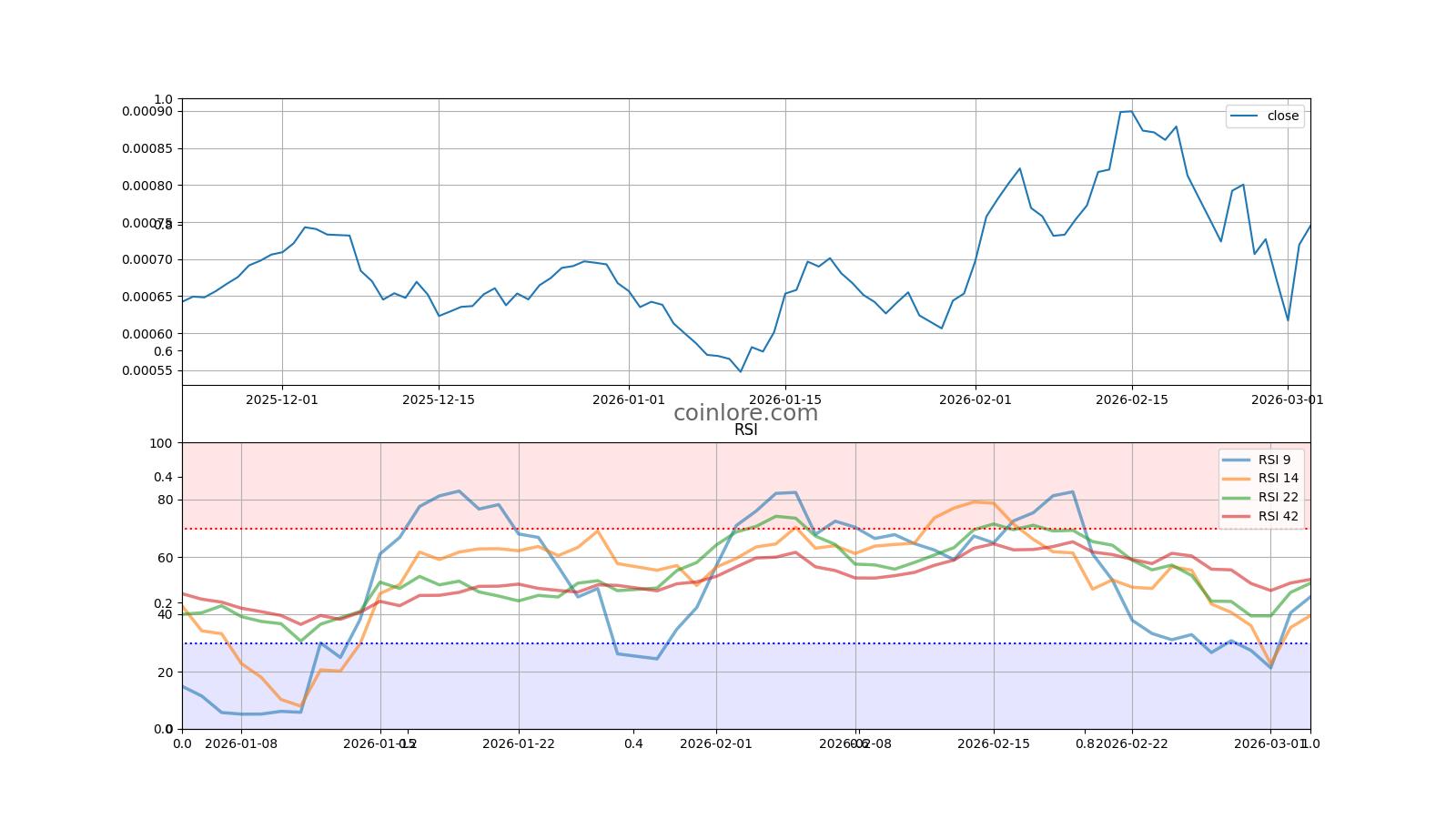 Nimiq RSI indicator