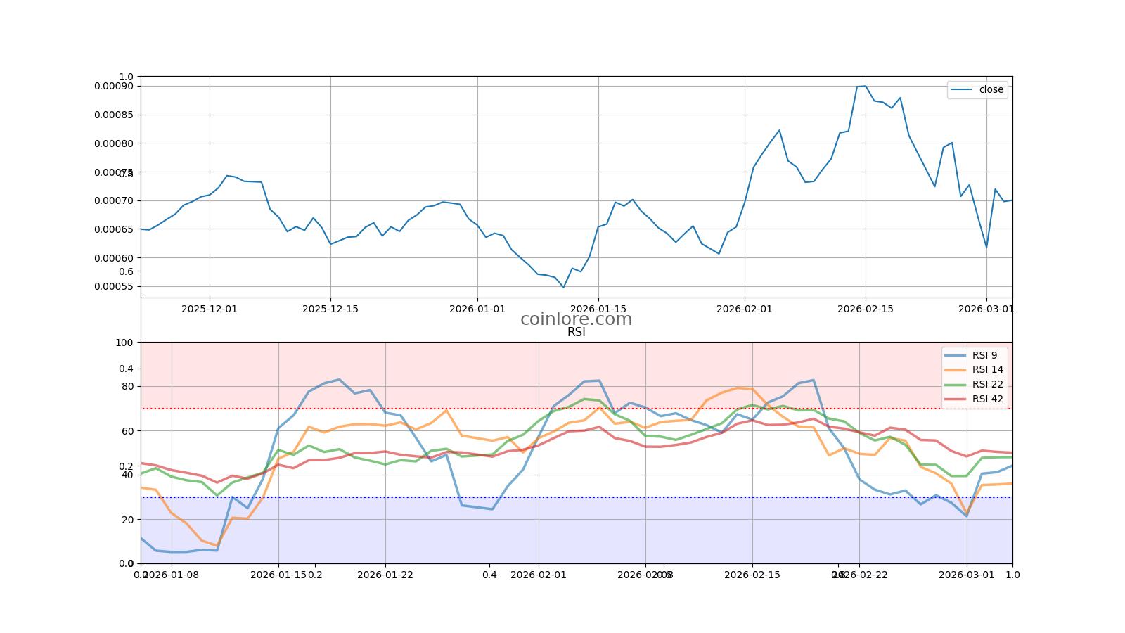 Nimiq RSI indicator