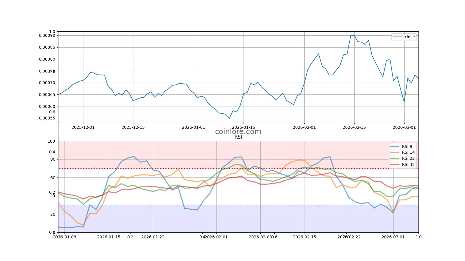 Nimiq RSI indicator