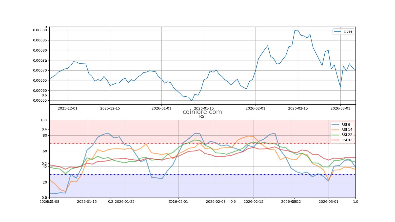 Nimiq RSI indicator