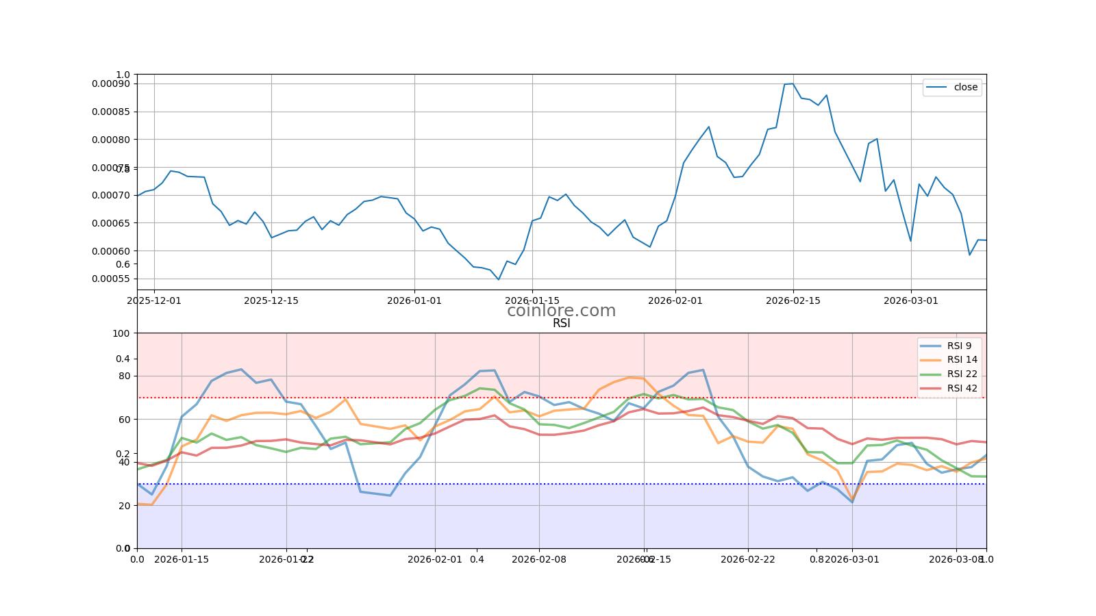 Nimiq RSI indicator
